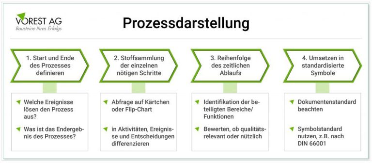 Was ist Prozessmanagement? - Definition und Prozessorientierung