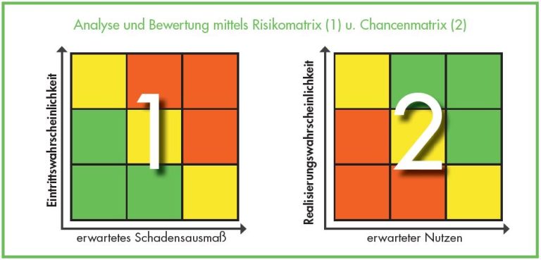 Was ist ein risikobasierter Ansatz & wie ermittelt man Chancen & Risiken