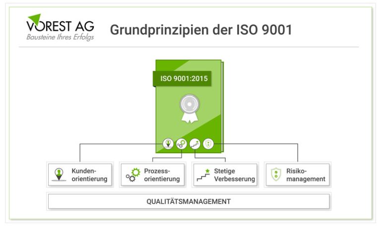 Was sind die ISO 9001 Anforderungen der Qualitätsmanagementnorm?