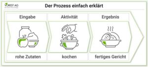 Was ist ein Prozess im Unternehmen?