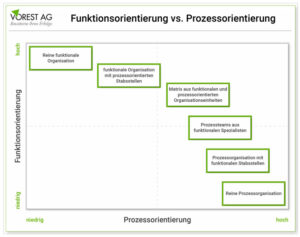 Was ist Prozessmanagement? - Definition und Prozessorientierung