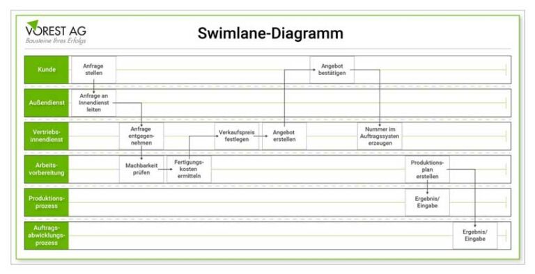 Geschäftsprozessmodellierung – Prozessdarstellung und -analyse