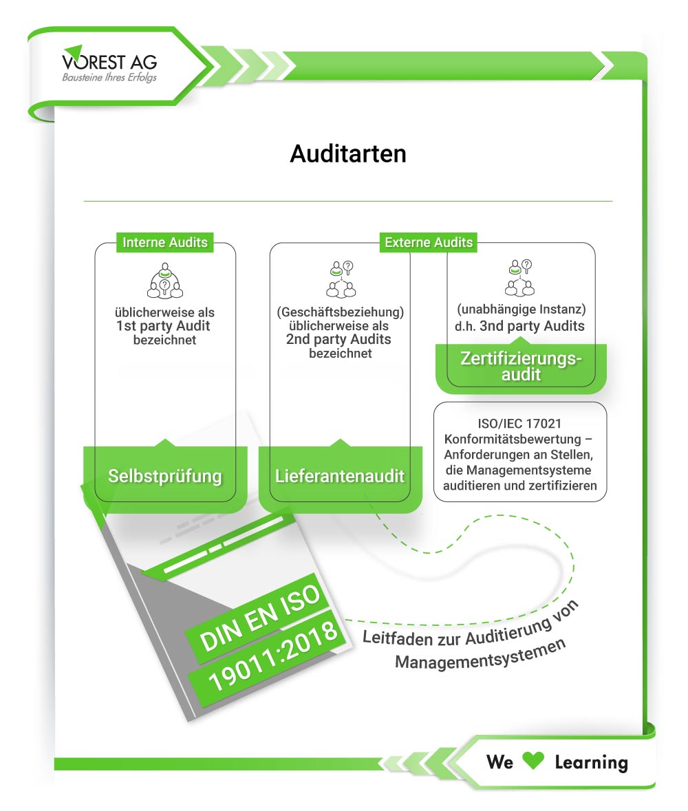Was ist ein Audit ISO 9001 - Definition, Ablauf und Arten