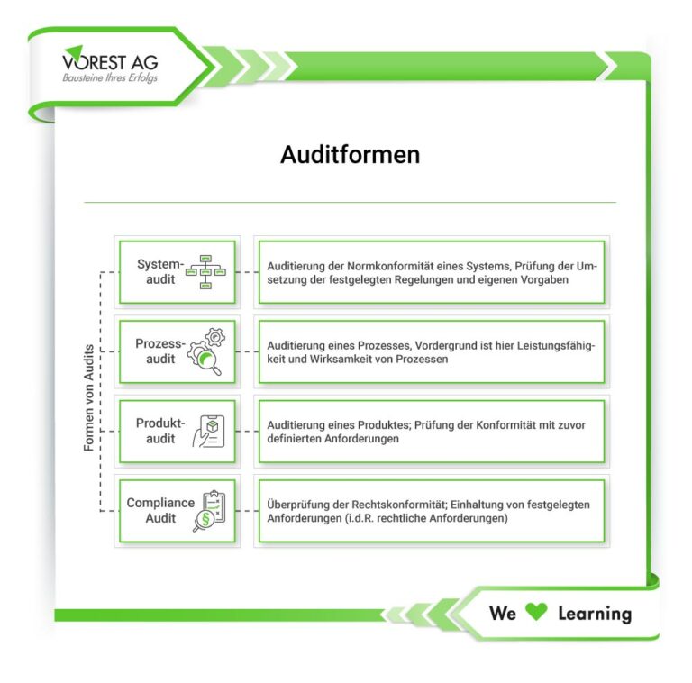 Was ist ein Audit ISO 9001 - Definition, Ablauf und Arten