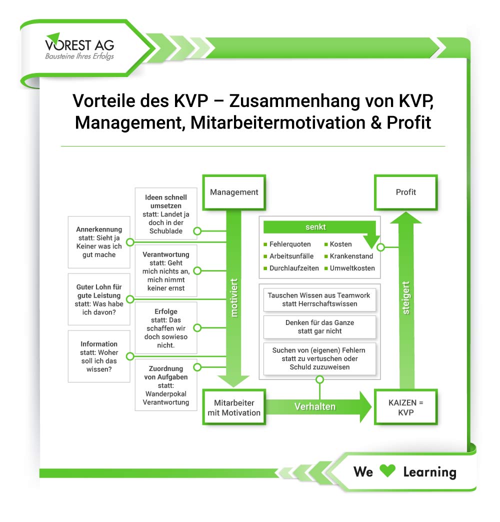 KVP im Qualitätsmanagement - Definition, Einführung, Vorteile