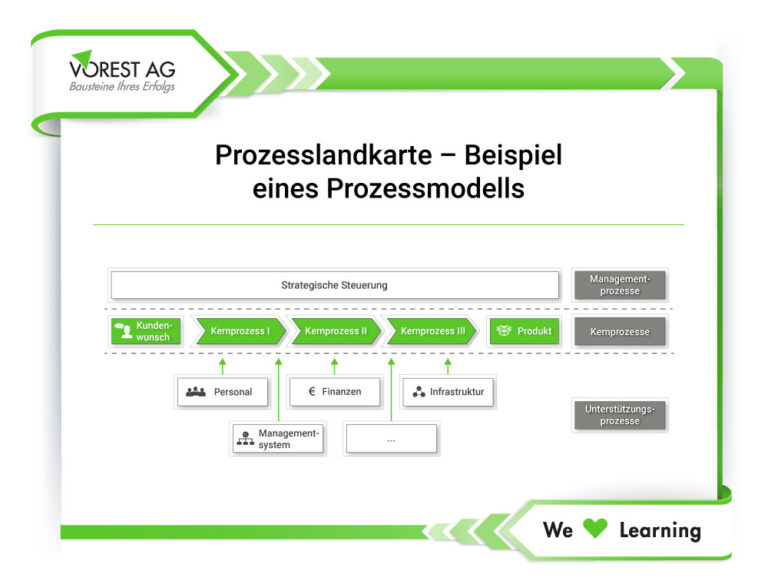 Was ist Prozessmanagement - Definition, Aufgaben & Methoden